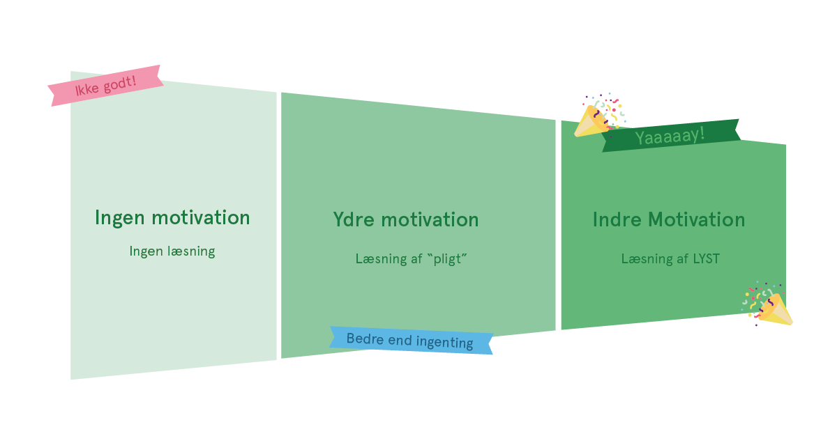 Indre og ydre motivation: Tips til at skabe læselyst