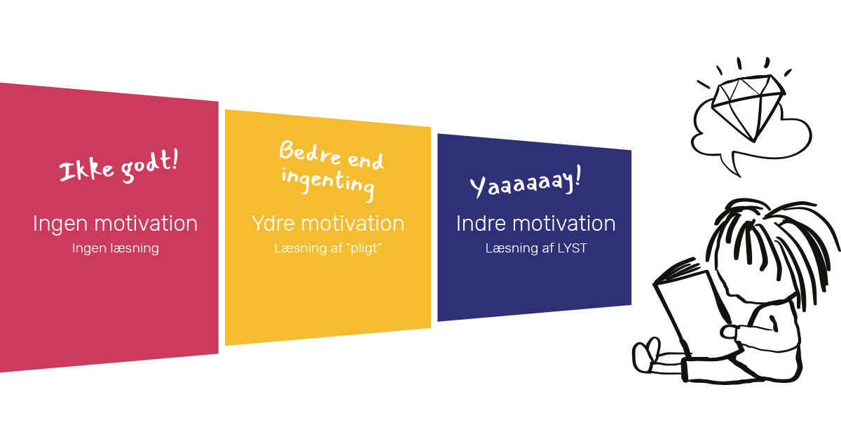 Indre og ydre motivation: Tips til at skabe læselyst